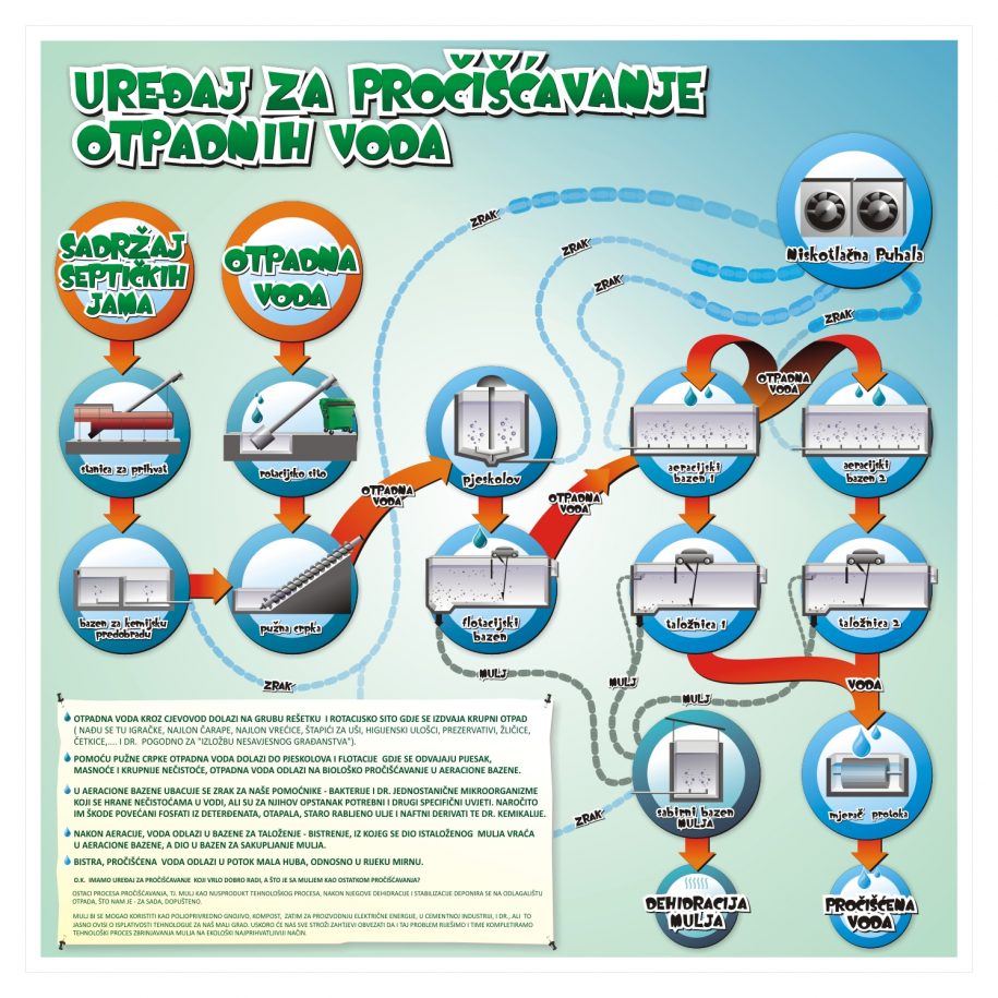 Odvodnja i pročišćavanje otpadnih voda - Park.hr